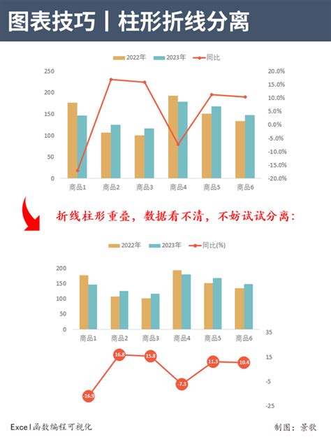 景歌 的想法 图表技巧丨柱形折线分离 常用图表、柱形图与折线图的组合图，如果两者图表区域有所重叠，不利于数据的… 知乎