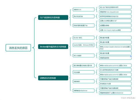 剖析 Kafka 消息丢失的原因 知北游z 博客园