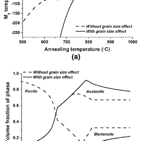 Pdf Effect Of The Intercritical Annealing Temperature On The