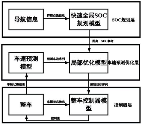 Layered Asynchronous Long Energy Management Method For Plug In Hybrid Electric Vehicle Eureka