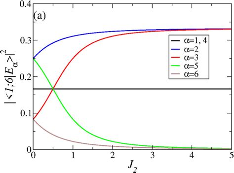 The Localization Coefficients As Functions Of The Coupling J2 Eq C1 Download Scientific