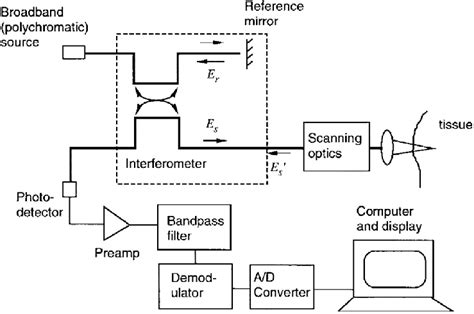 Blocks Diagram Of An Oct System 39 Download Scientific Diagram