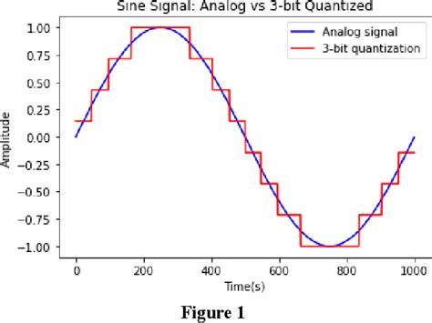 Figure 1 From Bit Depth Reduction And Audio Signal Classification