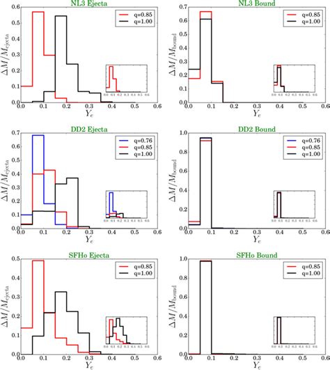 Distribution Of The Electron Fraction For Bound And Unbound Material