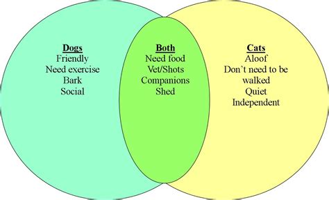 Using A Venn Diagram To Compare And Contrast Books Compare C