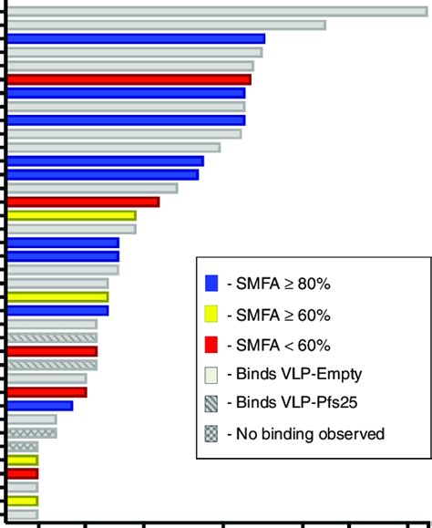 Plasmablast Responses Of A Human Donor To Pfs25 Vlp Immunization Rows