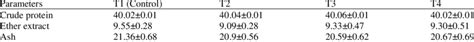 Proximate Carcass Composition Dry Weight Of Magur C Batrachus
