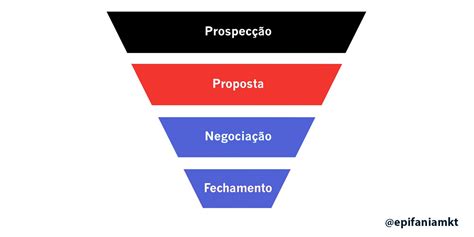 O Que É Funil de Vendas e Como Usar Para Vender MUITO Mais