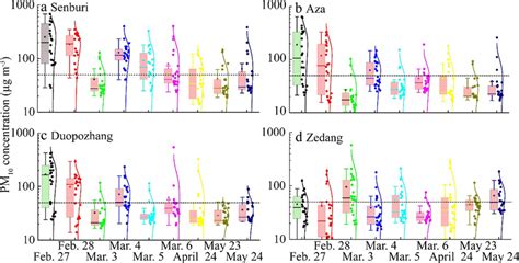 The Concentrations Of Particles Smaller Than 10 µm Pm10 On 9 Days