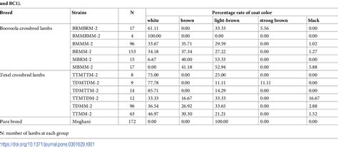 Table 1 From Assessing The Performance Of Moghani Crossbred Lambs Derived From Different Mating