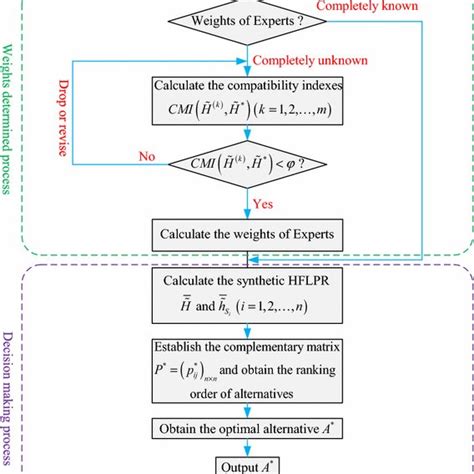 weights determining process and the decision making process download