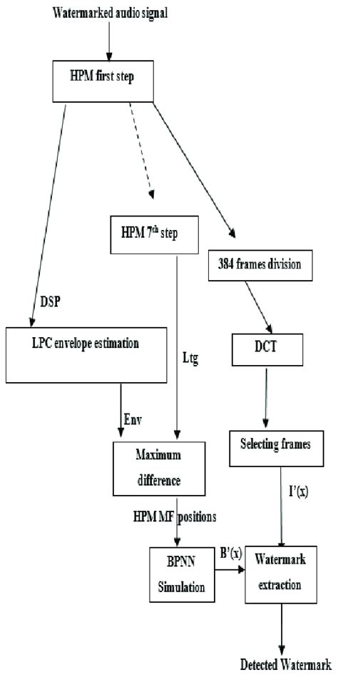 The Dct Nn Hpm Extraction Process For Security Copyright Protection