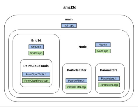 Amcl3d Ros Wiki