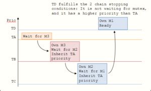 The Priority Inheritance Mutex Algorithm AdAstra Soft