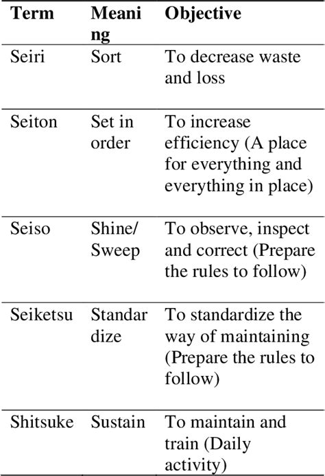 Table 2 From Strengthening Implementation 5s Work Culture To Financial Performance And
