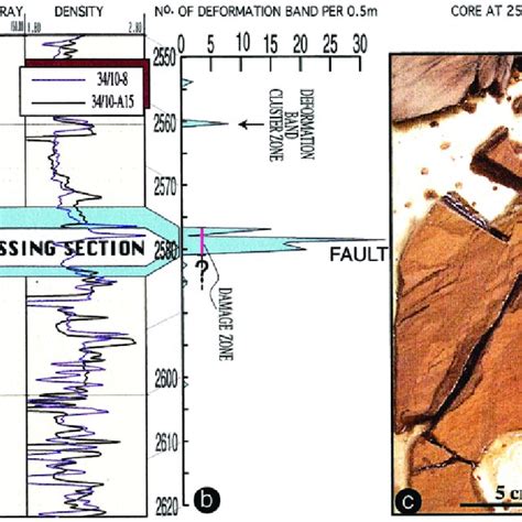 a well log correlation diagram showing the location of a fault