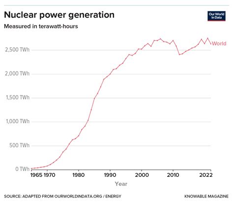 Debate And Innovation Define Nuclear Energys Present And Future
