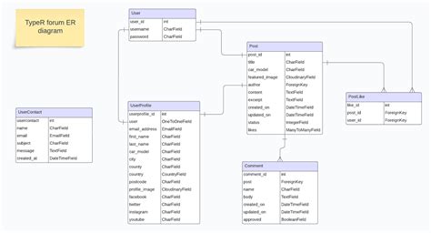 Github B1ndarkproject4 This Repository Is For My Fourth Milestone