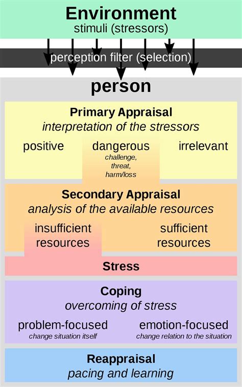 Transactional Model Of Stress And Coping R Lesswrong