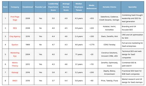 The Top Saas Seo Agencies Of 2025 First Page Sage