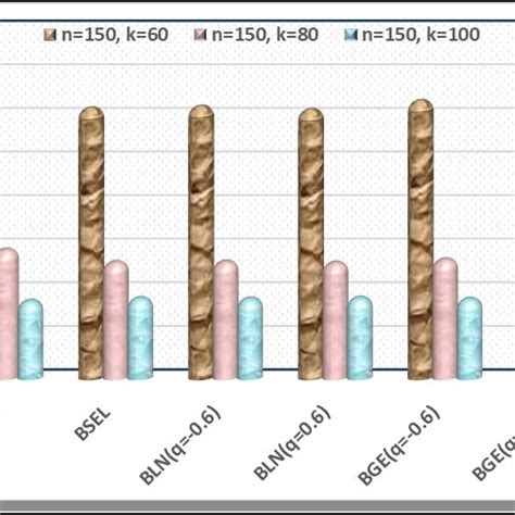 Mse Of The Mles And Bes For Extropy For Different Values Of K