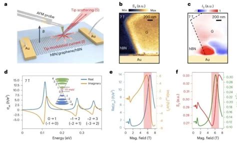 Nature Nanotechnology：石墨烯中dirac磁激子的红外纳米成像！ 石墨烯网