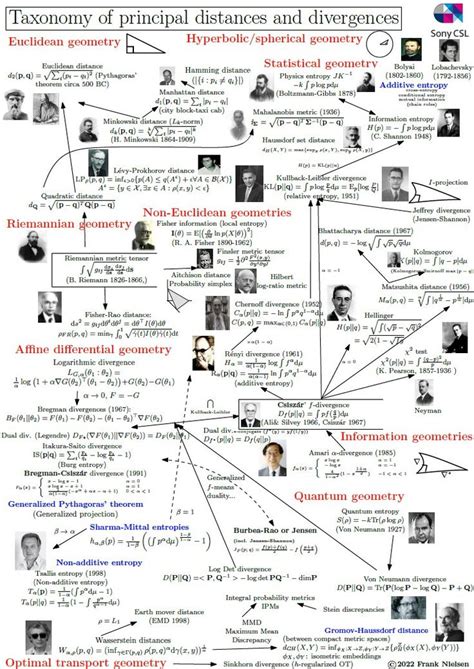 Frank Nielsen On X Fun Math Taxonomy Mathematics