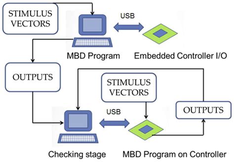 applied sciences free full text deployment of model based design adaptive controllers for