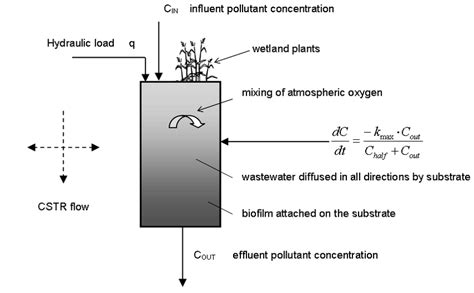 Modelling Approach With Monod Kinetics For Predicting Pollutant