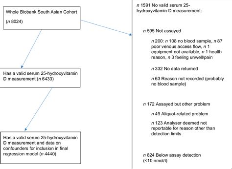 Very High Prevalence Of 25 Hydroxyvitamin D Deficiency In 6433 Uk South
