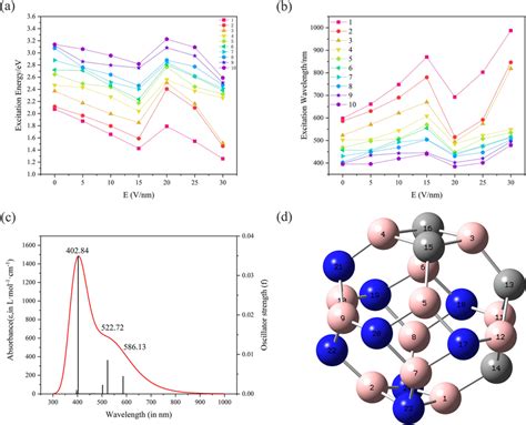 A The Excitation Energy Of First Ten Excited States Of Cluster B12c4n8