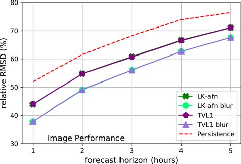 Performance At Image Level With And Without Spatial Smoothing For The Download Scientific