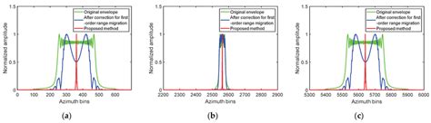 Azimuth Profile Comparison Of Three Points Imaging Results A Point