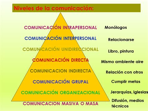 Cuales Son Los Niveles De Comunicacion Slingo