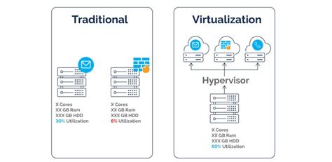 Ashraf Hibaa On Linkedin What Is Virtualization Hypervisor A Virtualization Hypervisor Also
