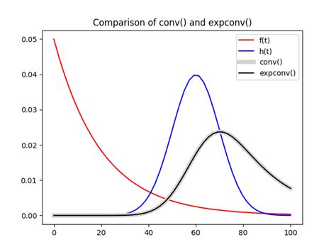 A Comparison Of Convolution Functions — Dcmri 0 6 19 Documentation