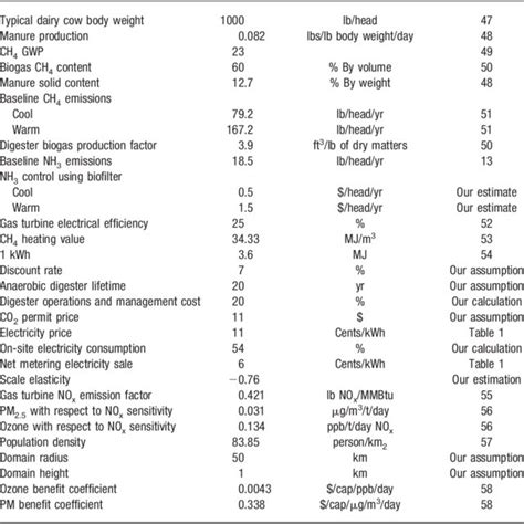 Model Parameter Values Download Table