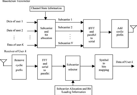 Figure 1 From Multiuser Adaptive Subcarrier And Bit Allocation With