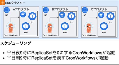 Eks Fargate Podsを自動停止する仕組みを実装してみる
