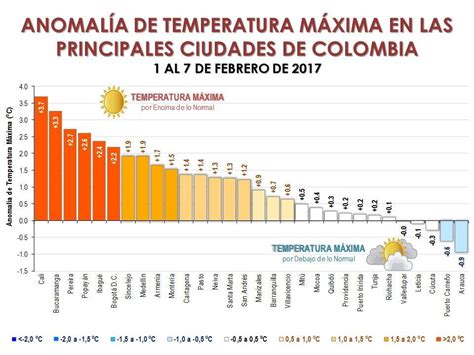 Bogotá Y Medellín Registran Las Temperaturas Más Altas De Su Historia