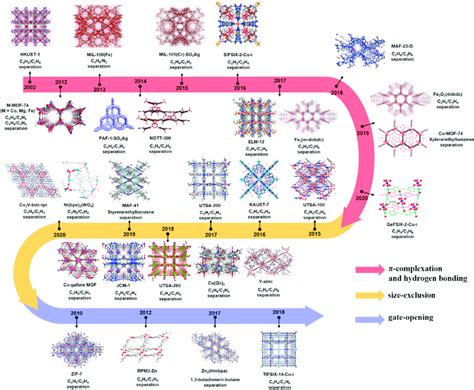 Different Types Of Mof Structures Employed For Olefin Separation And