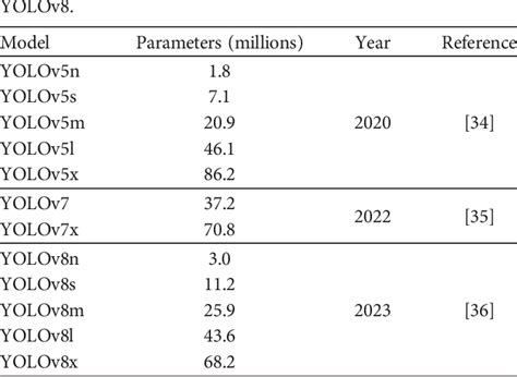 Table 1 From Ef ﬁ Cient Multistage License Plate Detection And Recognition Using Yolov8 And Cnn