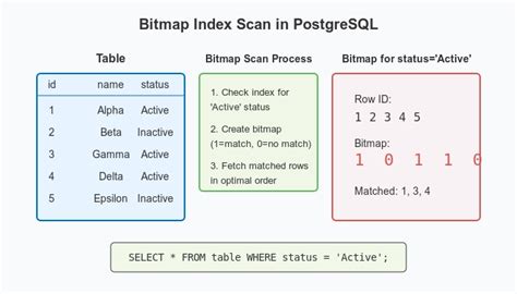 Navigating Postgresql Index Index Only And Bitmap Index Scans