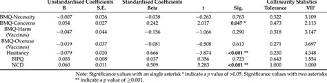 Coefficients Of Multiple Linear Regression To Assess The Predictive