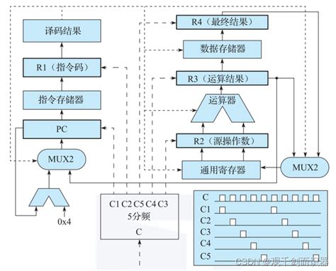 【risc Vsoc】多级流水线的实现riscv Soc Csdn博客