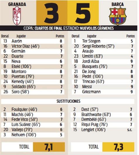 Spanish Newspaper Player Ratings Granada 3 5 Barcelona Copa Del Rey