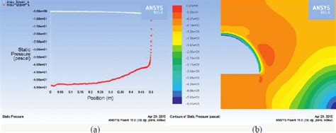 cfd simulation results plot of surface static pressure a and flow