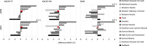 Difference Between Modelled MAGT C And In Situ MAGT C Coldest Sensor