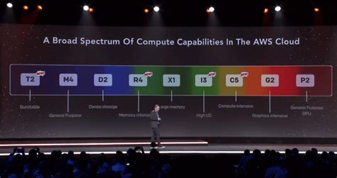Highlights From Aws Reinvent 2016 Tech