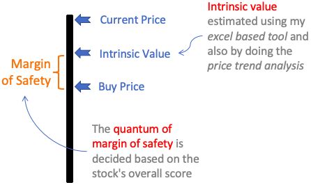 The Margin Of Safety How To Apply The Theory During Stocks Purchase GETMONEYRICH